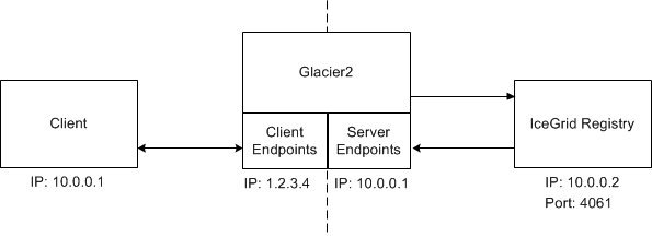 IceGrid and Glacier2 Integration - Ice